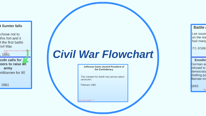 Civil War Flowchart by Morgan Parvey on Prezi