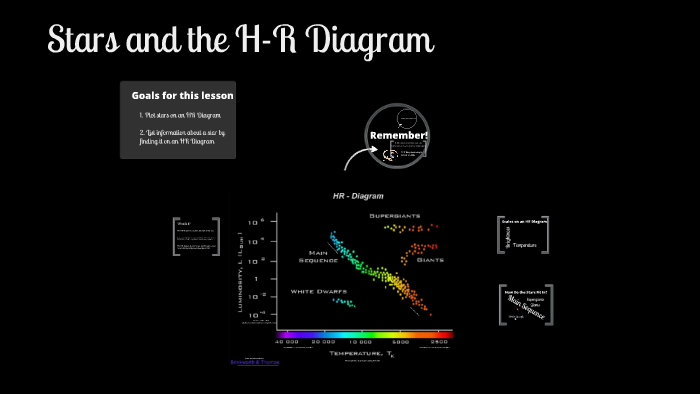 The H-R Diagram and Types of Stars by Sarah Tagg on Prezi