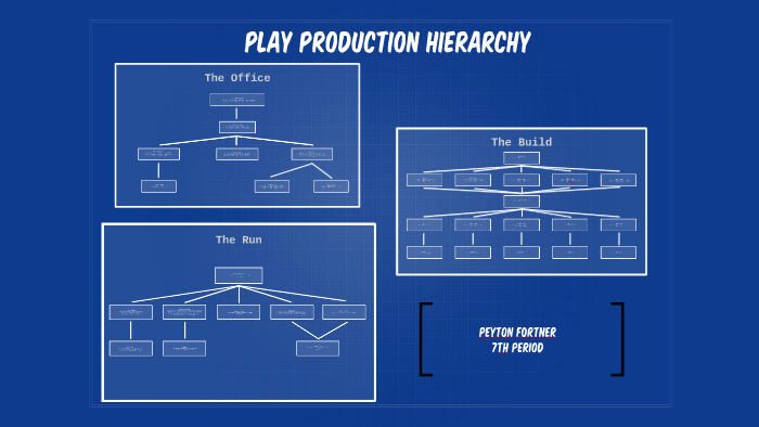 play production hierarchy by Peyton F on Prezi