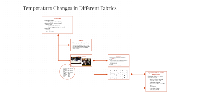 Temperature Changes in Different Fabrics by on Prezi