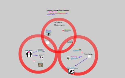 Knapp's 10 Stages of Relational Development by Gilbert Rodriguez on Prezi