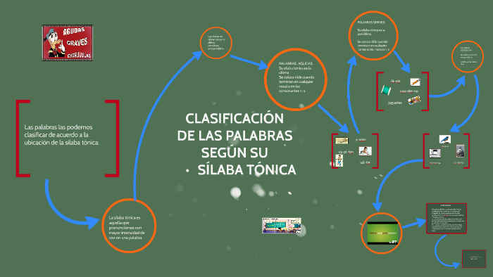 CLASIFICACIÓN DE LAS PALABRAS SEGÚN SU SÍLABA TÓNICA by Francisco ...