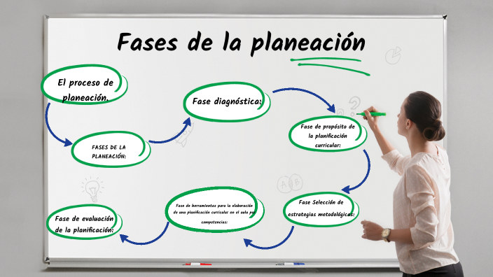 Fases de la planeación by Brenda Candelario on Prezi