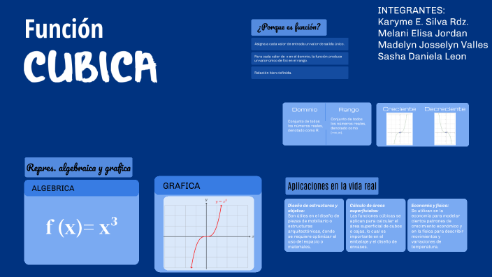 Función CUBICA by KARYME ESTHEFANIA SILVA RODRIGUEZ on Prezi