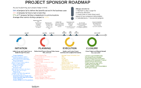 Project Sponsor Roadmap by Kristen Wang on Prezi