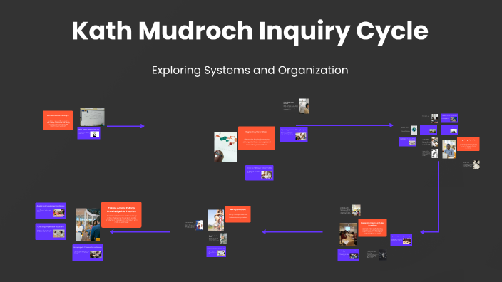 Kath Mudroch Inquiry Cycle by Radhi_teach on Prezi