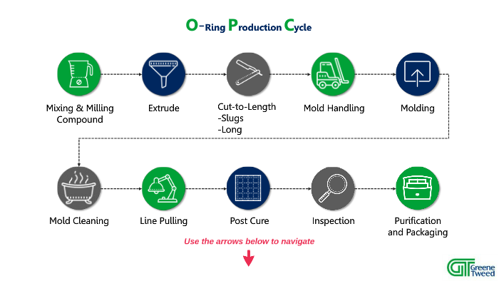 O-Ring Production Cycle by Aaron S on Prezi