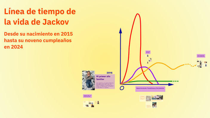 Línea de tiempo de la vida de Jackov by Karol Chimoy on Prezi