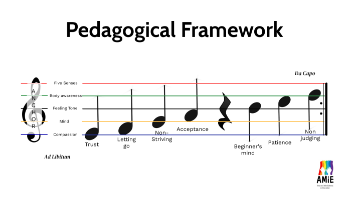 AMiE - Pedagogical Framework by André Ramos on Prezi