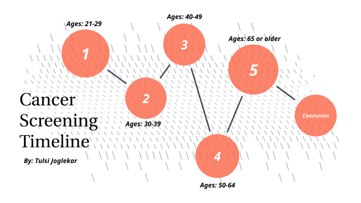 Cancer Screening Timeline by Tulsi Joglekar on Prezi
