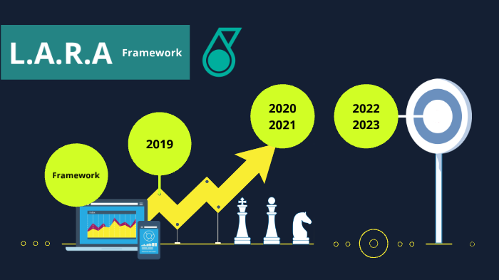 The LARA Framework by Aiman Yazid Ahmad Mahmud on Prezi