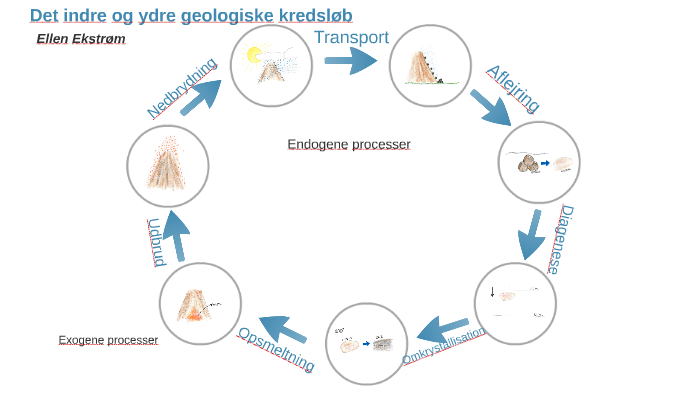 Det indre og ydre geologiske kredsløb by Ellen Ekstrøm on Prezi