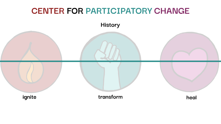 CPC Timeline History by CPC WNC on Prezi