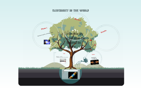 electyricity by ashley lepisi on Prezi