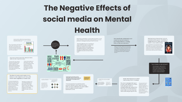 The Negative Effects of social media on Mental Health by reece peri on ...