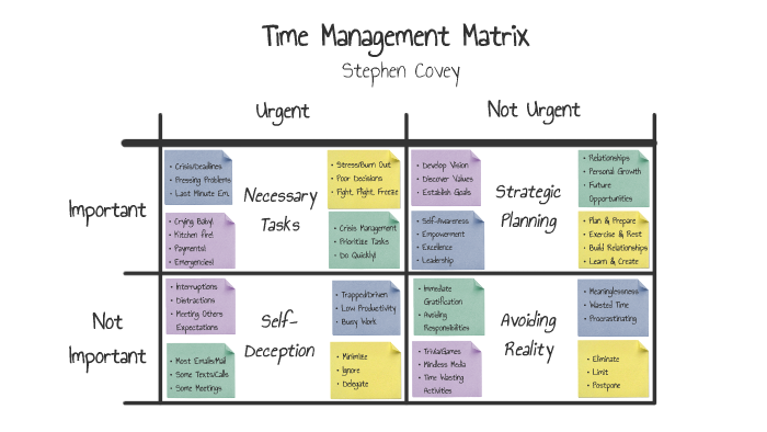 Time Management Matrix - Steven Covey by Wenceslao Esquivel on Prezi