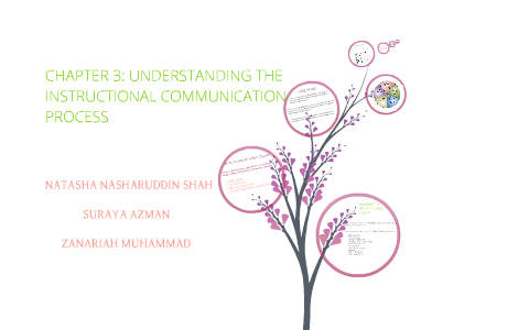 UNDERSTANDING INSTRUCTIONAL COMMUNICATION PROCESS by natasha shah on Prezi