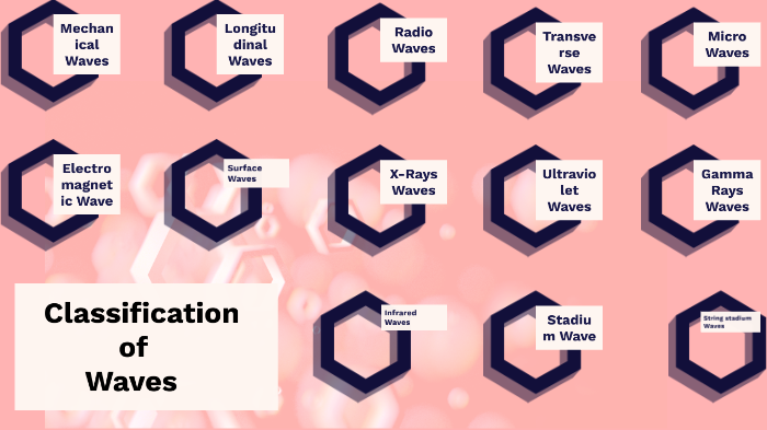 Classification of Waves by Ciny Joson on Prezi