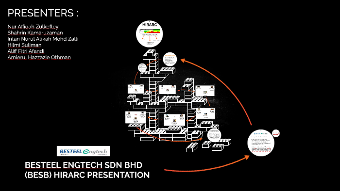 HIRARC PRESENTATION by affiqah zulkefley on Prezi