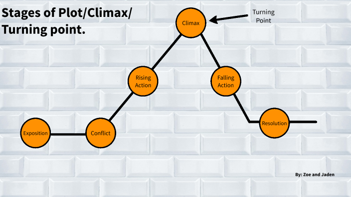 ELA 6 stages of Plot by Zoe Maendel on Prezi