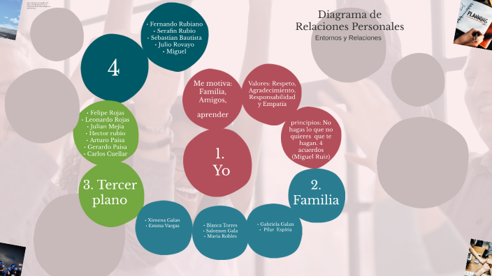 Diagrama de Relaciones Personales by daniel galan on Prezi