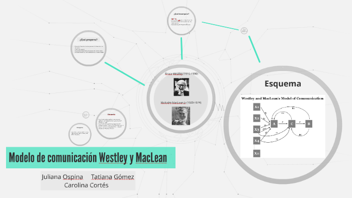 Modelo de comunicación Westley y MacLean by Caro Cortés on Prezi