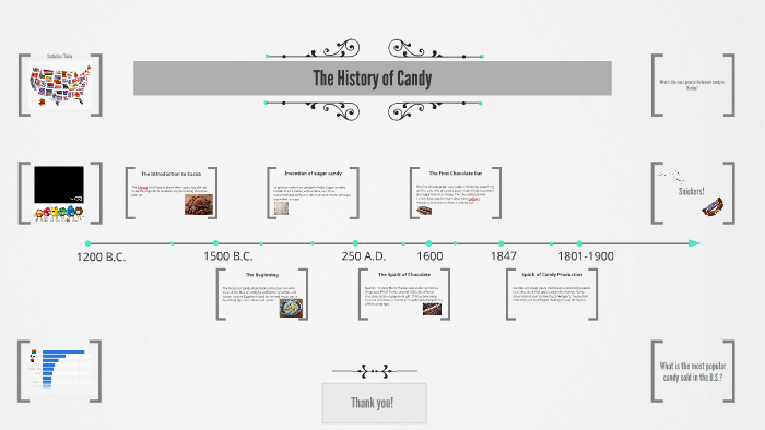 The History of Candy by D A on Prezi