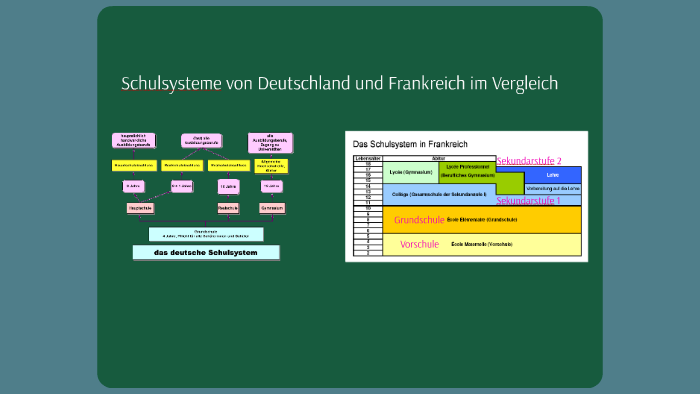 Schulsysteme von Deutschland und Frankreich im Vergleich by Tobias ...