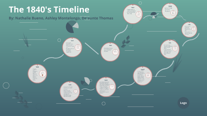 The 1840s Timeline by Ashley Montelongo on Prezi