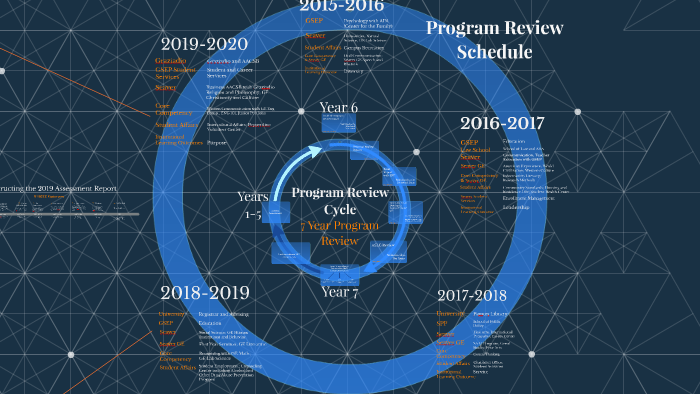 Program Review Cycle by on Prezi