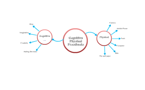 Cognitive Physical Prosthesis mind map by michael macmurray on Prezi
