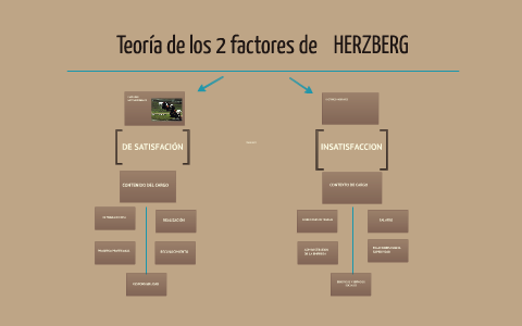 Teoria de los 2 factores de HERZBERG by Rodrigo Terán on Prezi