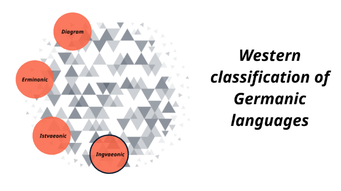 Western classification of Germanic languages by Anastasia Kompanets on ...