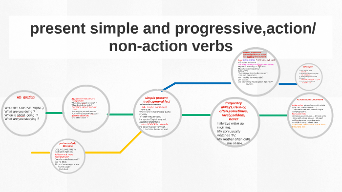 present simple and progressive,action/non-action verbs by bader abumari ...