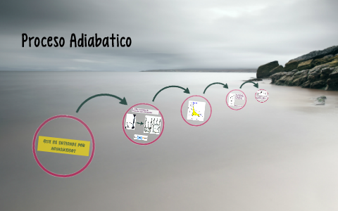 Proceso Adiabatico by Andrés Calderón on Prezi