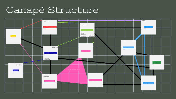 Canapé Structure by Nina Breedstraet on Prezi