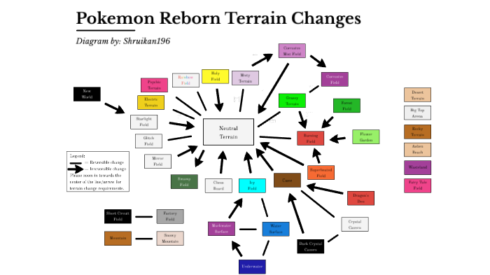 Pokemon Reborn Terrain Interactions by Shruikan 196 on Prezi