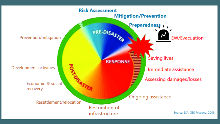 Overview of DRR and its importance in the Local Governments by Laksiri ...