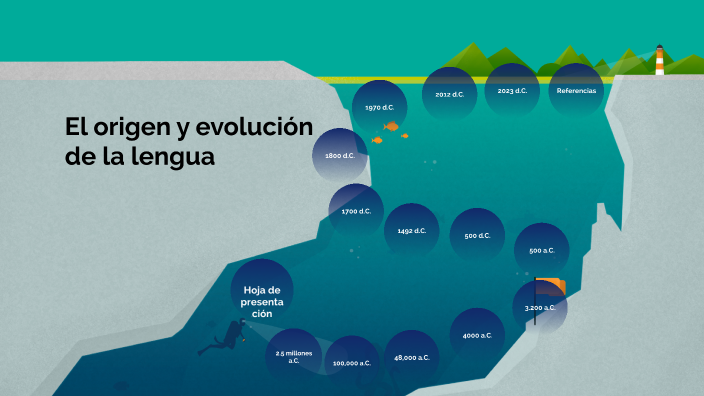 Origen y evolución de la lengua by Gabriel o on Prezi