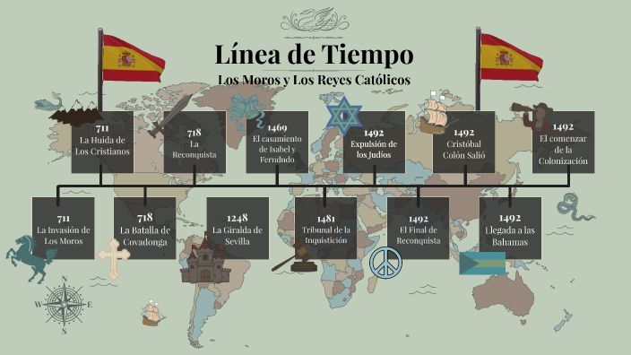 Spanish Timeline by Leana Vale on Prezi