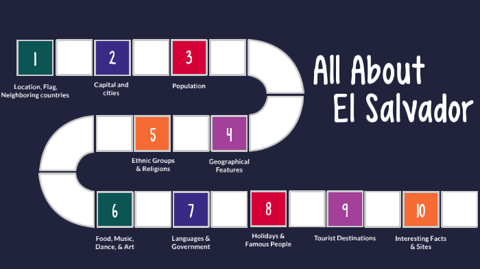 All About El Salvador by Abdallah ALDeiban on Prezi