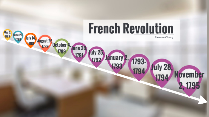 French Revolution Timeline by Carmen Cheng on Prezi