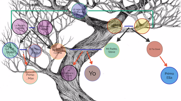 Family Tree by Samuel Coutts on Prezi