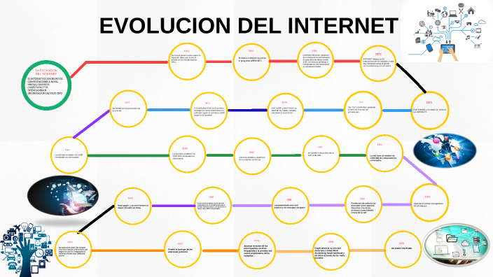 EVOLUCION DEL INTERNET by marshall quintero on Prezi