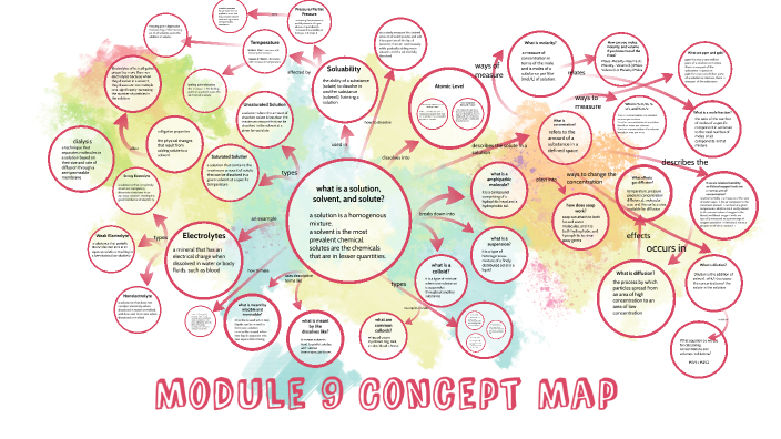 Module 9 concept map by Sadie Parkerson on Prezi