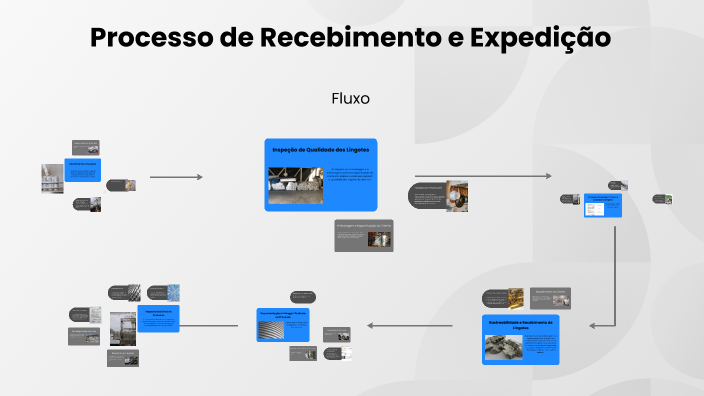 Processo de Recebimento e Expedição de Alumínio by Aline Silveira on Prezi