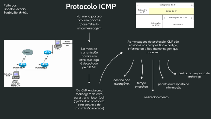 Protocolo ICMP by Isabela D. Fidelis on Prezi
