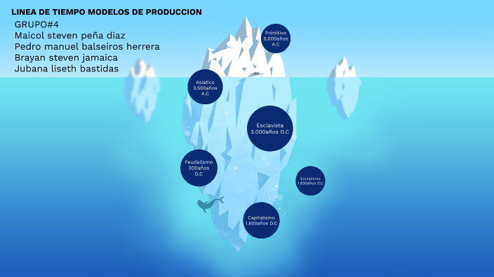 LINEA DE TIEMPO MODELOS DE PRODUCCION by Pedro Balseiros on Prezi