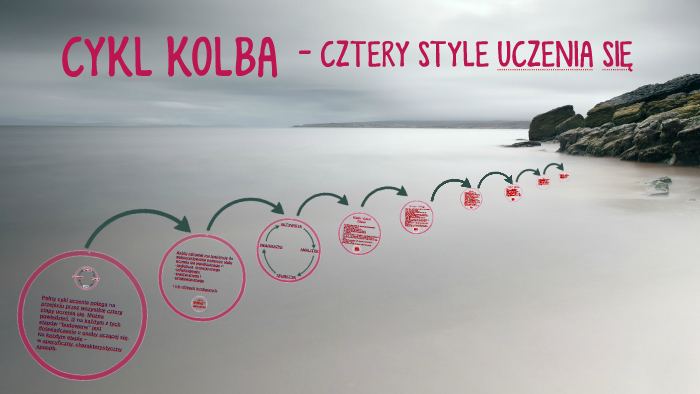 CYKL KOLBA by Kalina Jankowska on Prezi
