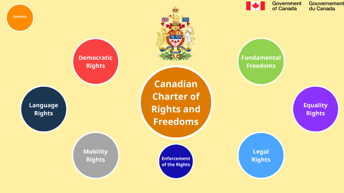 mind map civics 10th grade by NS - 10BJ 903708 T L Kennedy SS on Prezi